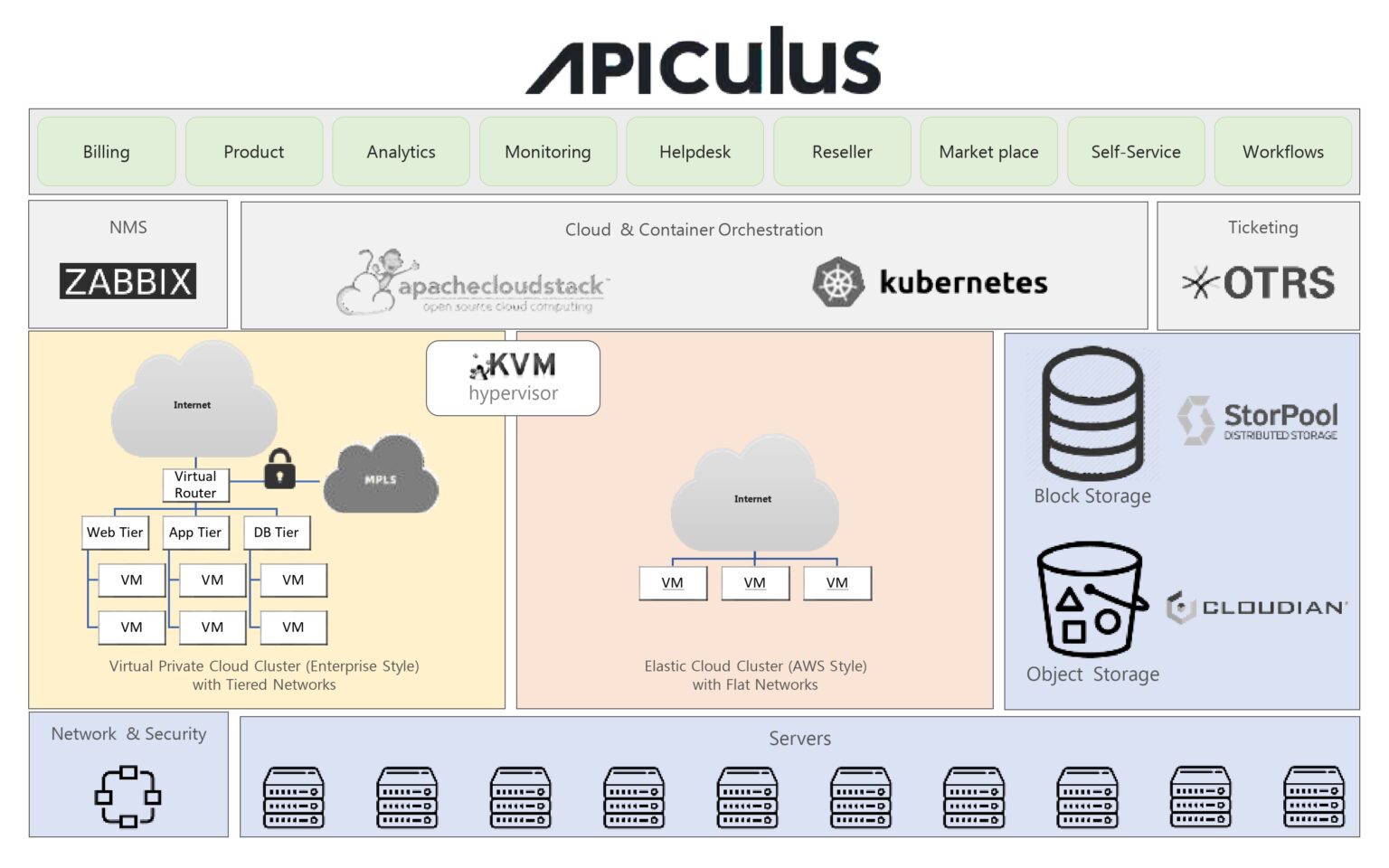 Apiculus 2.0 – Faster, Better, More Resilient - Apiculus