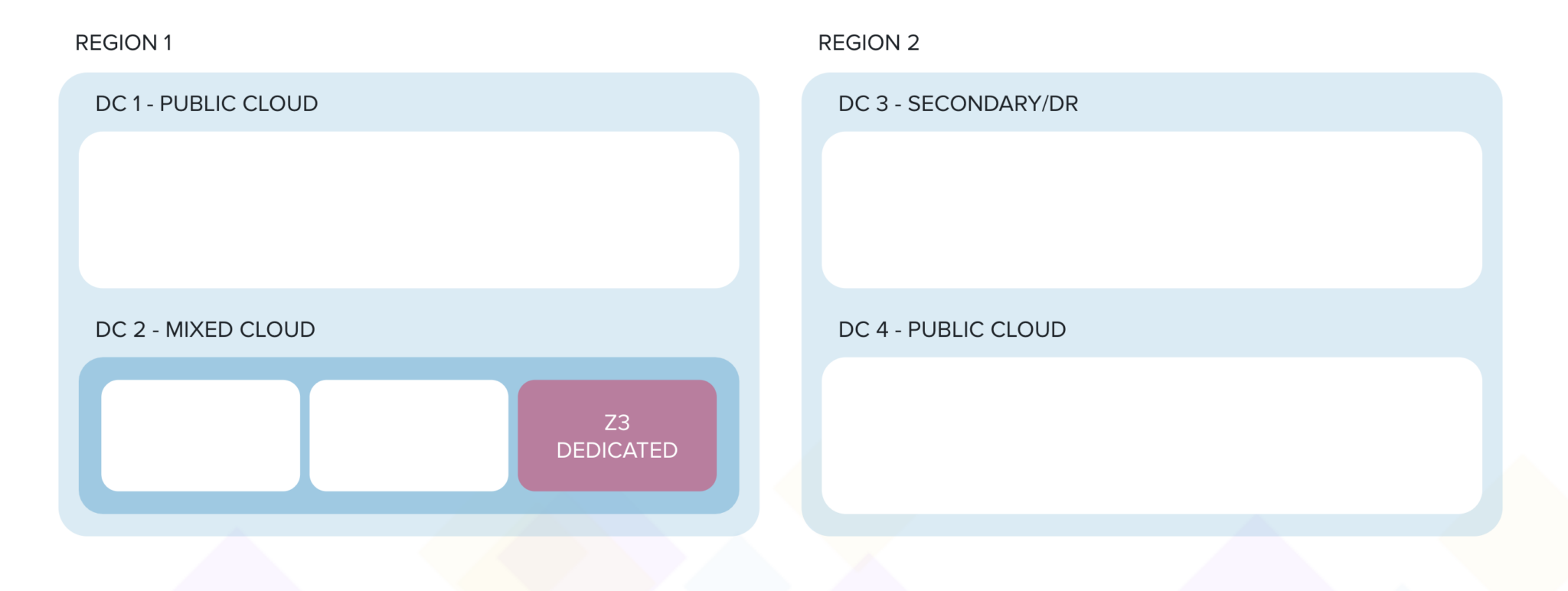 Extending CloudStack To Deliver a Multi-Availability Zone Public Cloud - Apiculus