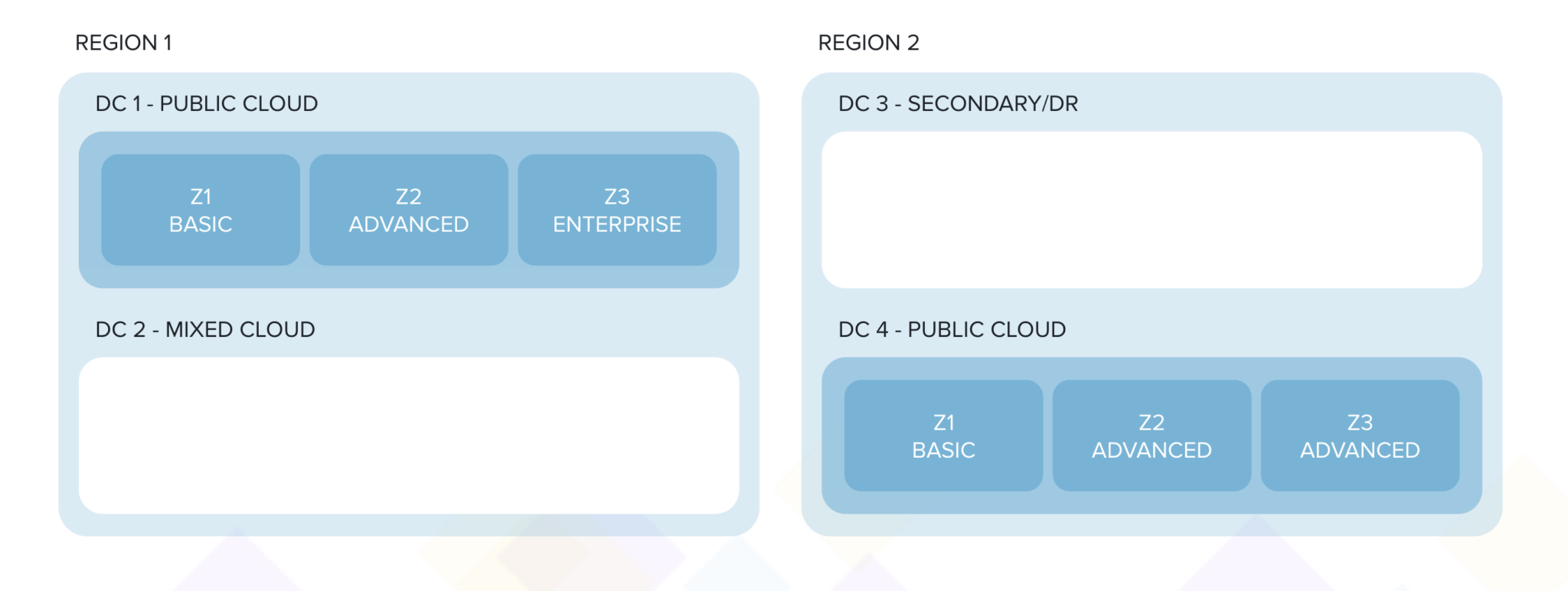 Extending CloudStack To Deliver a Multi-Availability Zone Public Cloud - Apiculus