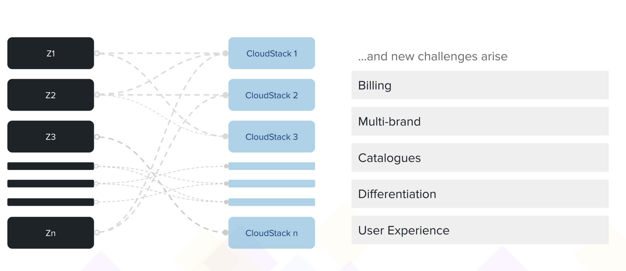 Extending CloudStack To Deliver a Multi-Availability Zone Public Cloud ...